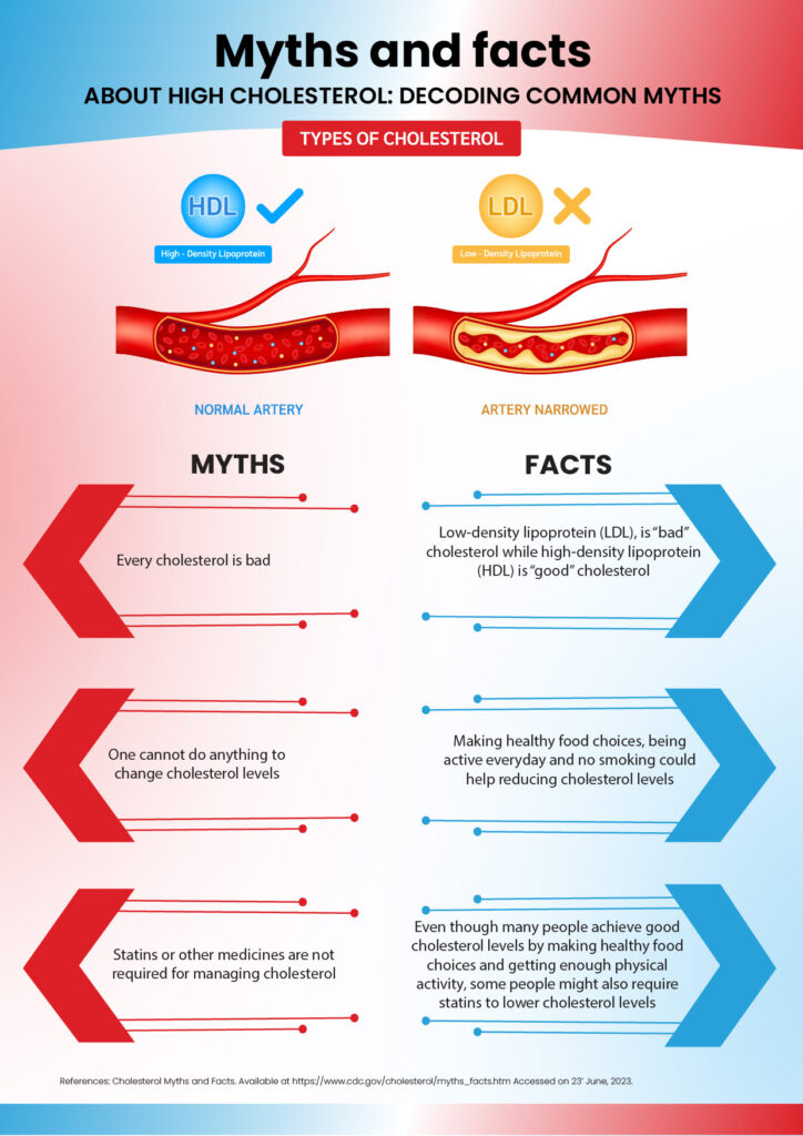 High Cholesterol – Humrahi